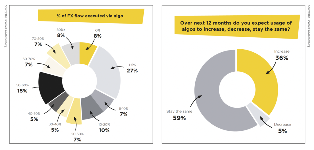 The Finance Hive Global Pulse: FX Algos & Automation